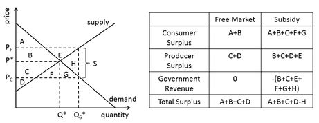 Finding Consumer Surplus And Producer Surplus Graphically