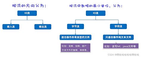 黑马java Javase进阶 Io流体系javaio黑马 Csdn博客