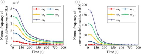 The First Fifth Order Natural Frequency Of The Axially Moving Beam With