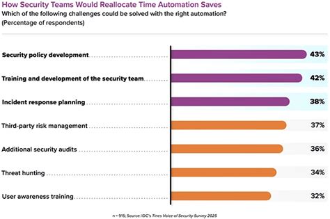 How Ai And Automation Are Reshaping Security Leadership Cybernoz