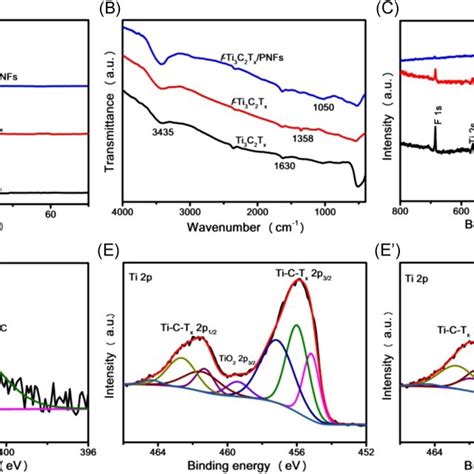 A X‐ray Diffraction Xrd Patterns B Fourier Transform Infrared Download Scientific