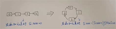 【数据结构】队列——顺序实现链式实现（带头结点不带头结点）入队 出队 初始化 判空 双端队列 完整代码