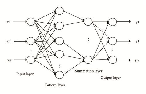 Transformer Fault Diagnosis Based On Bp‐adaboost And Pnn Series Connection Yan 2019
