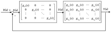 Diagram Of The Multivariable Square Closed Loop Control System