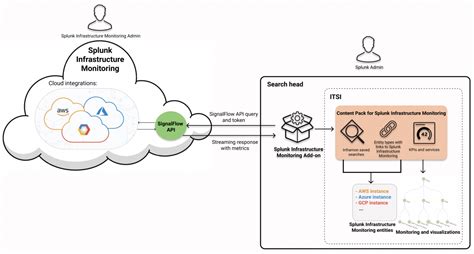 About The Splunk Infrastructure Monitoring Entity Integration In Itsi Splunk Documentation