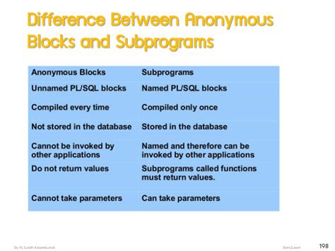 อบรม Oracle PL SQL Programming Born2Learn