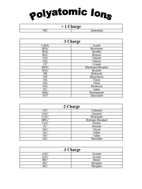 Polyatomic Ions Pdf