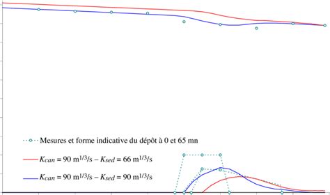 4 Iii Comparaison De Leffet Du Coefficient De Strickler Constant Ou Download Scientific