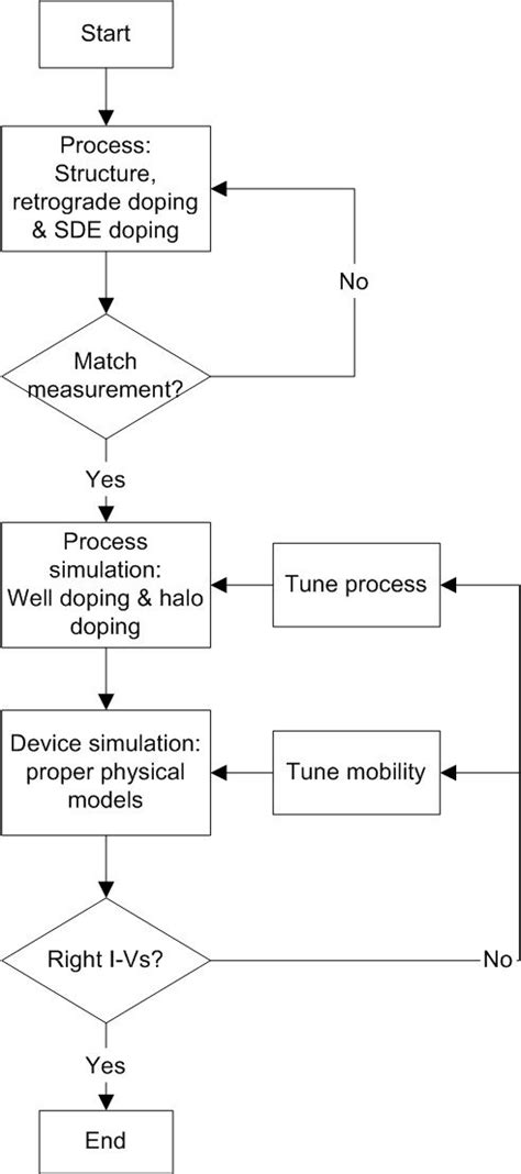 3 Simplified Flowchart Of Systematic Simulation Calibration Methodology Download Scientific