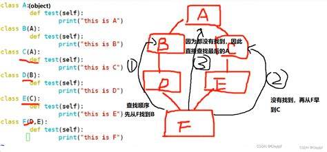 Python 面向对象编程的特点 封装 继承经典类、新式类 多态 静态方法、类方法 下划线的使用 回合制攻击游戏