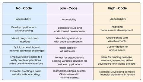 Key Difference Between No Code Low Code High Code Zero Code