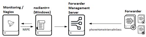 Monitoring Splunk Forwarder Management Clients Using Nagios Batchworksde