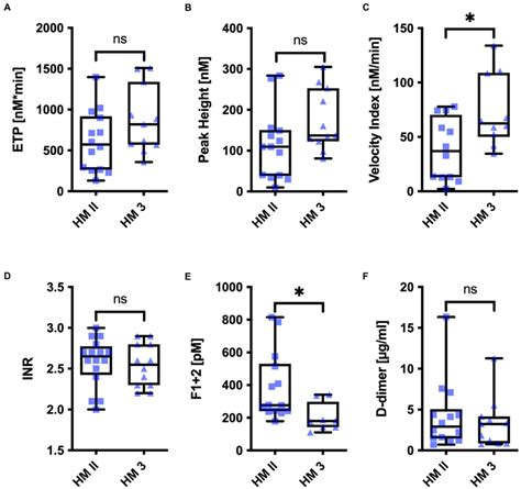 A Etp B Peak Height C Velocity Index D Inr E Prothrombin