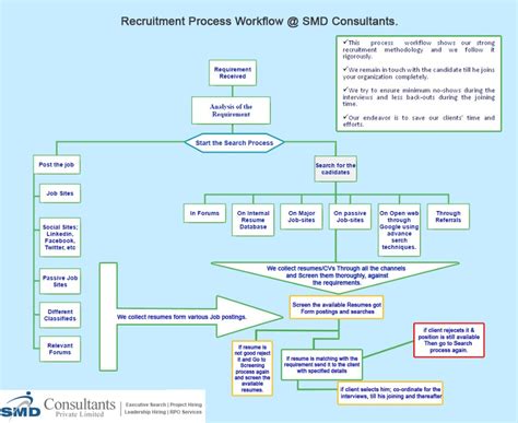 Process Workflow In Bhiwadi ID