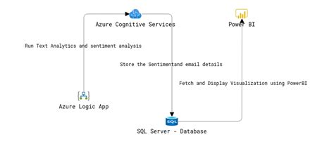 Anuraj How To Build An Email Sentiment Analysis Bot Using Logic Apps