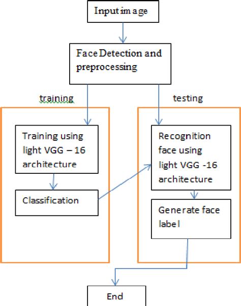 Figure 3 From Biometric Authentication Using Lightweight Convolutional