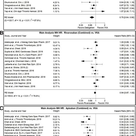 Main Analysis Major Hemorrhage Risk Doac Versus Doac Comparisons A