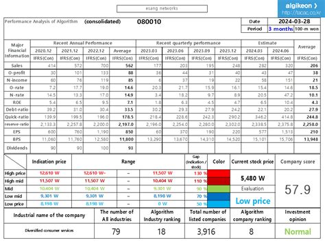 Esang Networks 080010 Algorithm Investment Report 알기컨 알기컨