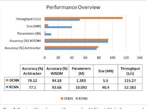 Table 1 From Real Time Physical Activity Recognition On Smart Mobile Devices Using Convolutional