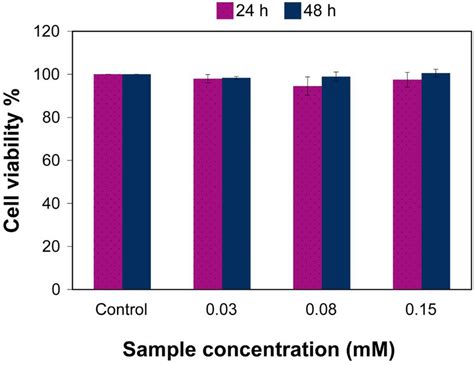 Viability Of A431 Human Epidermis Cells By Mtt Assay After 24 And 48 H
