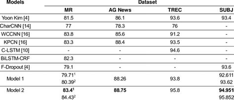 Accuracy On Different Datasets Achieved By Our Models Download