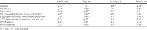 pearson correlation coefficients computed between wais r score wm task