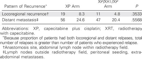 Pattern Of Recurrence Download Table