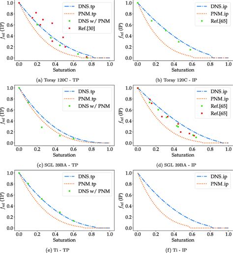 Variation Of The Relative Diffusivity In The Through Plane And In Plane