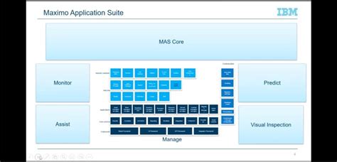 Arif Ali On Linkedin Ibm Maximo Eam To Maximo Application Suite
