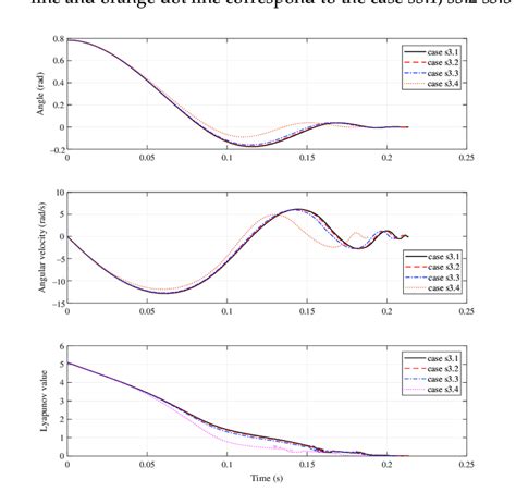 System Response Of Group S3 The Upper Two Subfigures Show Clearly The Download Scientific
