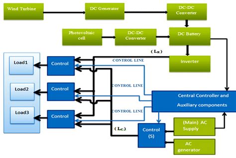 Block D Iagram Model Of A Typical Hybrid Power System Download Scientific Diagram