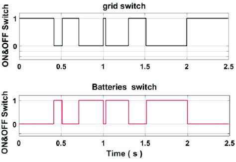 Hho Truth Table Management And Switch Onoff Using Hho Based Ems