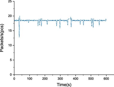 Wireshark Packet Capture Statistics At Rssi −55 Download