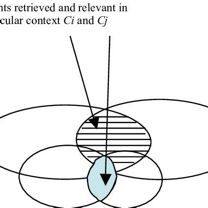 Context Dependency Of Relevance Download Scientific Diagram