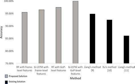 a comparison of the average accuracies obtained for double compression