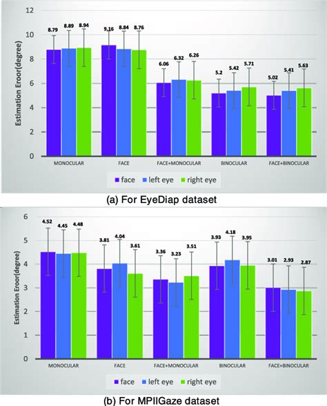 Network Parts Evaluation On The Mpiigaze And Eyediap Datasets Download Scientific Diagram