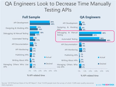 Managing Apis Is A Time Suck Inapps Technology 2022 Inapps