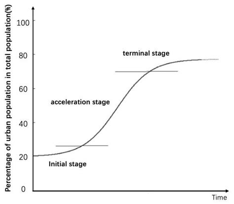 The S Curve Of Urbanization And Its Stages Download Scientific Diagram