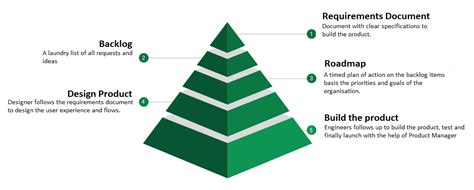 Idea To Launch Process Product Management Simplified