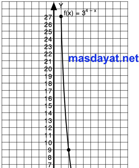 Gambarlah Grafik Fungsi Eksponensial Berikut Fx 34 X Mas Dayat