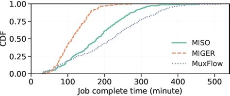 Miger Integrating Multi Instance Gpu And Multi Process Service For
