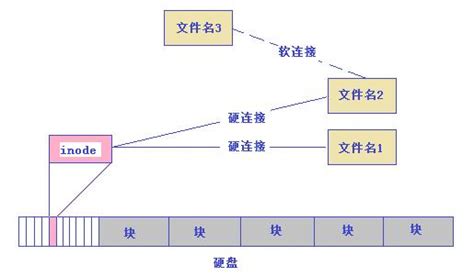 文件相关命令