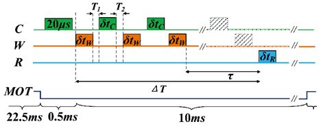 The Time Sequence Of Experimental Cycle A Fpga Based Feedback Protocol