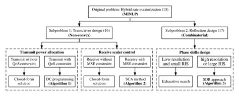 An Overview Of The Problem Decomposition And Proposed Methods To