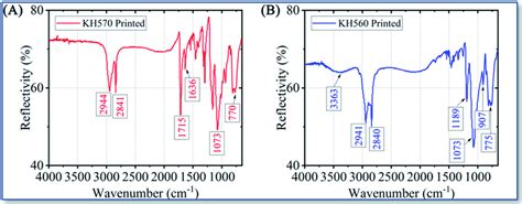atr ftir spectra on the kh570 a and the kh560 b depositions