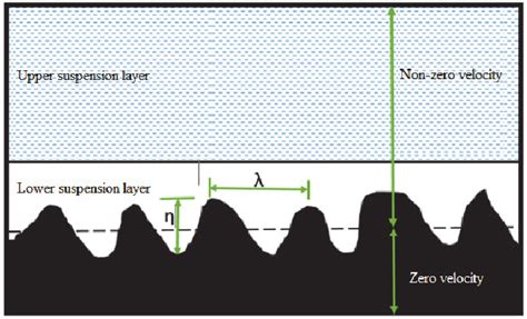 The Two Layer Suspension Model Over Full Scale Rippled Bed Introduced Download Scientific