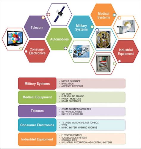 Embedded Systems In A Nutshell