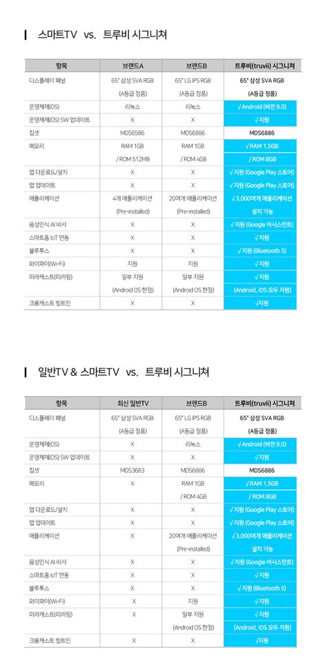 트루비 시그니쳐 2020년 65인치 삼성rgb패널 정식 안드로이드tv 메탈 프레임 감도 깊은 취향 셀렉트샵 29cm