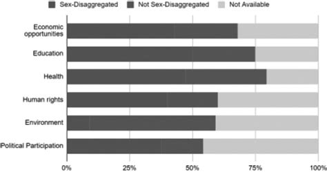 Sex Disaggregation Of Indicators By Domain Source Q Step Interns