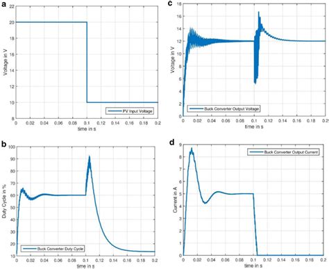 A PV Output Voltage B Buck Converter Duty Cycle C Buck Converter Download Scientific Diagram